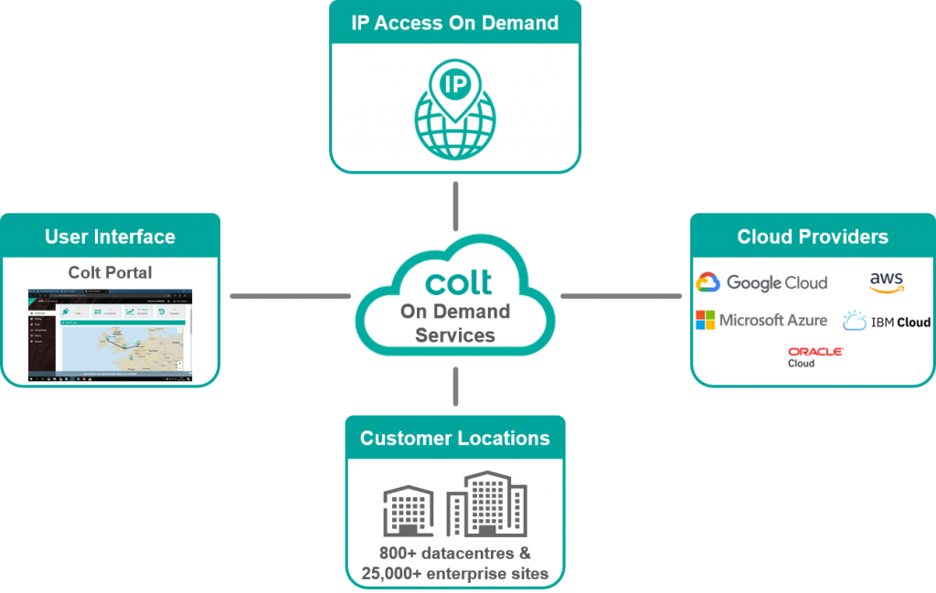 On Demand Network Solutions - Colt Technology Services
