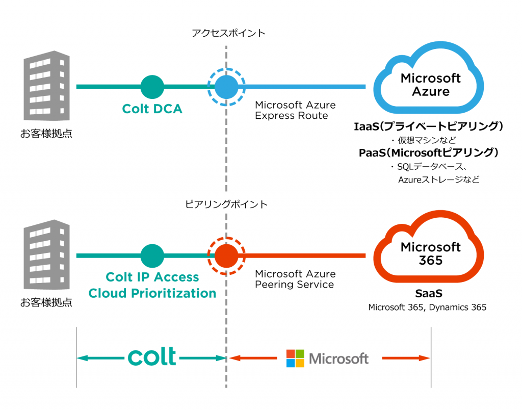 Colt IP Access Cloud Prioritisation | インターネット接続サービス | Colt