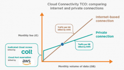 Cloud connect explained - your guide to cloud connectivity | Colt