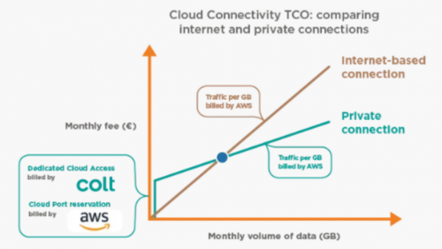 Cloud connect explained - your guide to cloud connectivity | Colt