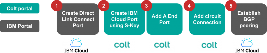 IBM On Demand - Colt Technology Services