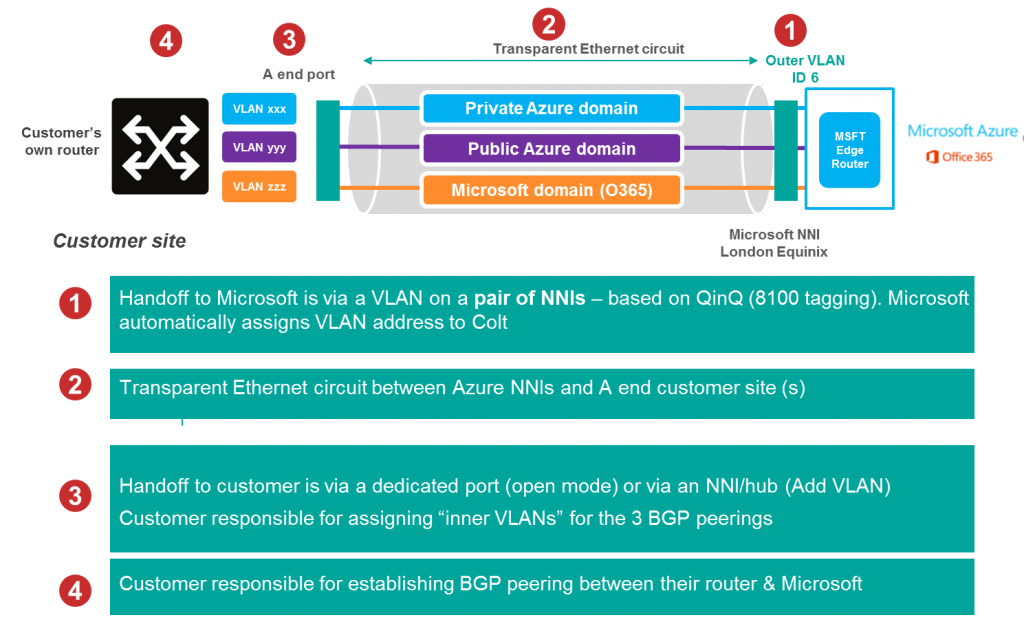 Azure On Demand - Colt Technology Services