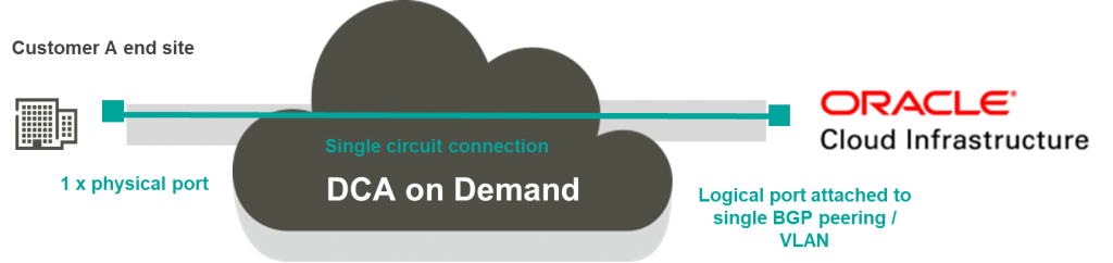 Oracle On Demand - Colt Technology Services