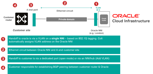 Oracle On Demand - Colt Technology Services