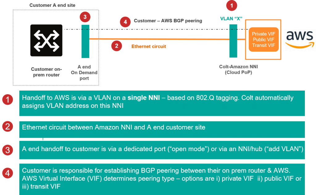 AWS On Demand - Colt Technology Services