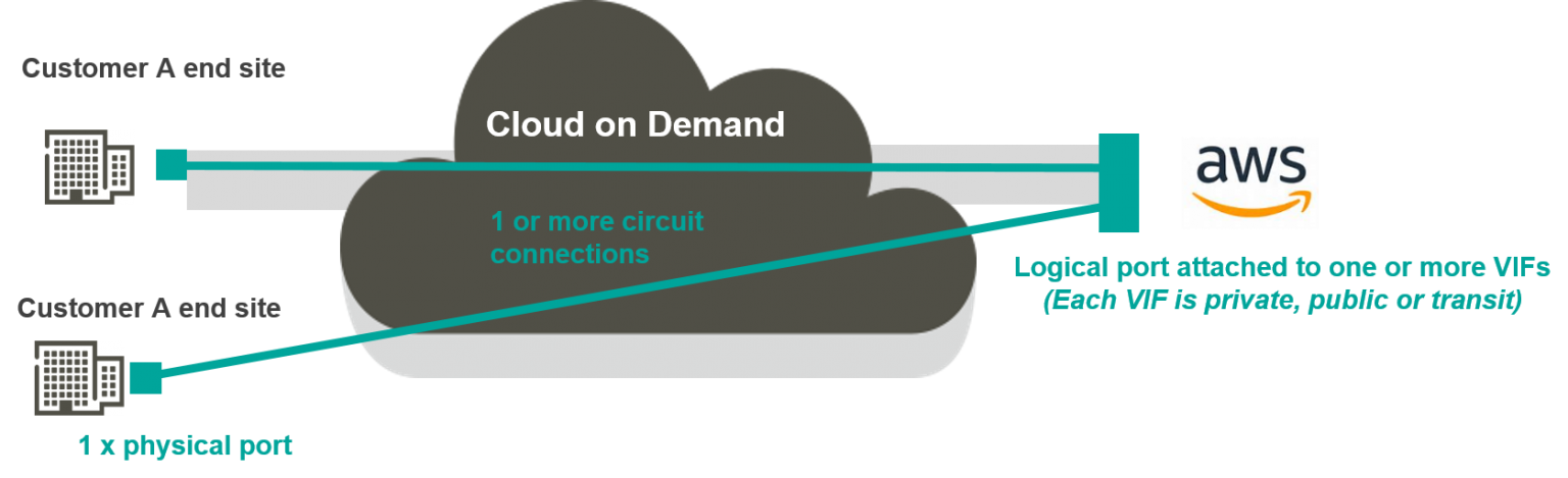 AWS On Demand - Colt Technology Services