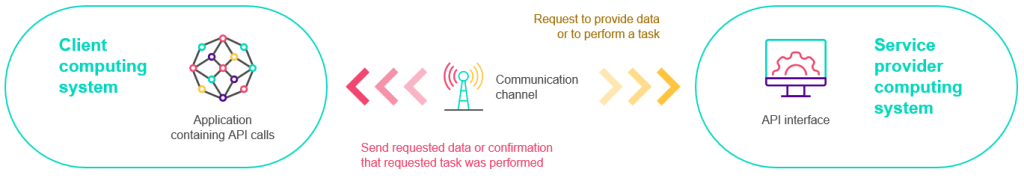 All you need to know about APIs with Colt - Colt Technology Services