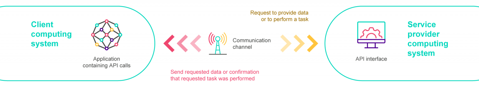 What are APIs - Colt Technology Services