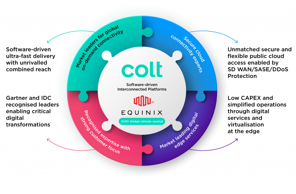 Colt’s partnership with Equinix - Colt Technology Services