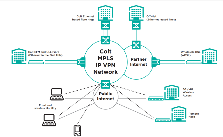 IP VPN - Colt Technology Services