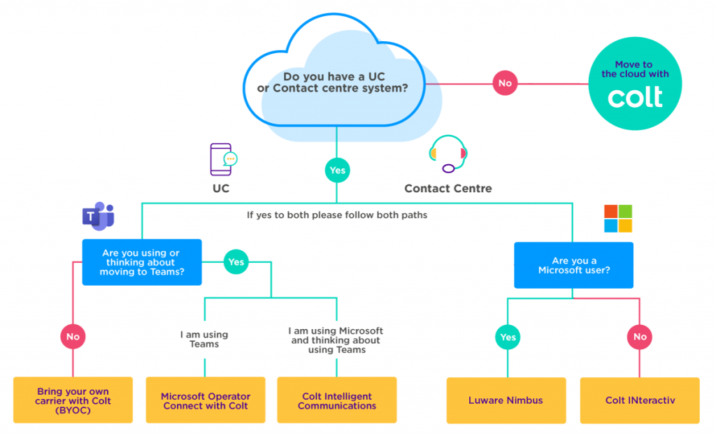 What is BYOC? | Glossary | Colt Technology Services