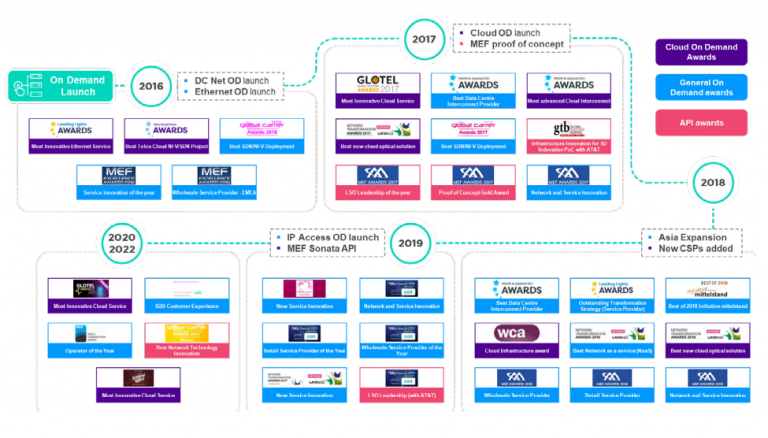 On Demand - Colt Technology Services