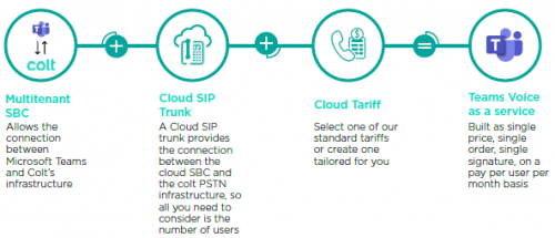 Colt Intelligent Communications for Resellers - Colt Technology Services