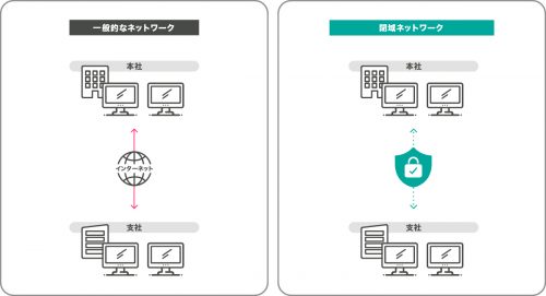 閉域網とはどんなネットワーク？メリットとセキュリティレベルを解説