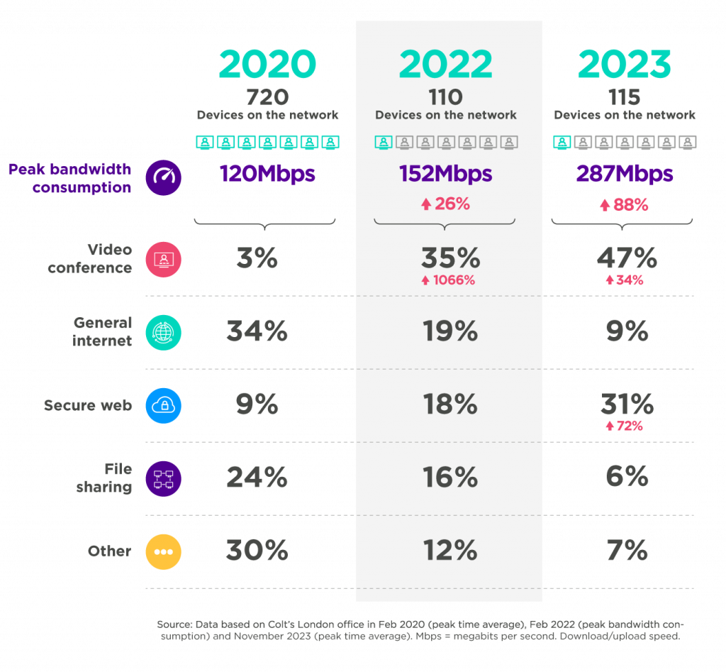 Connecting the hybrid workforce - Colt Technology Services
