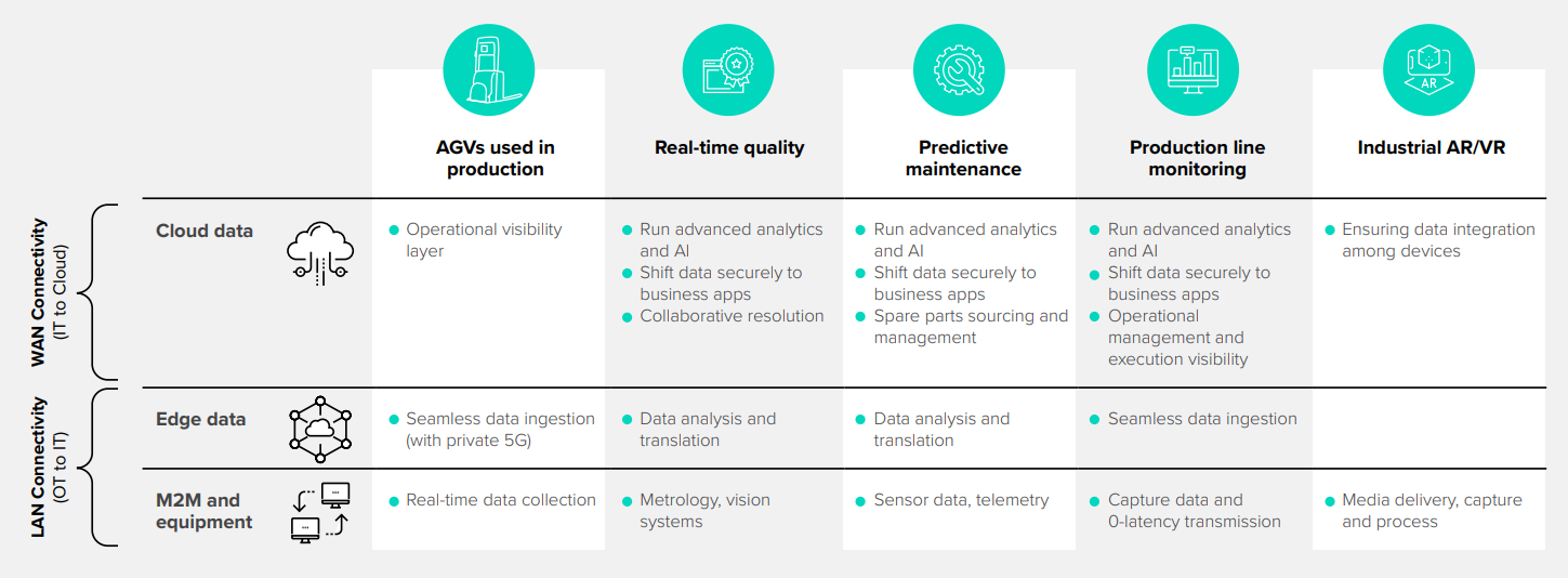 Smart Manufacturing | Transform your factory with connectivity