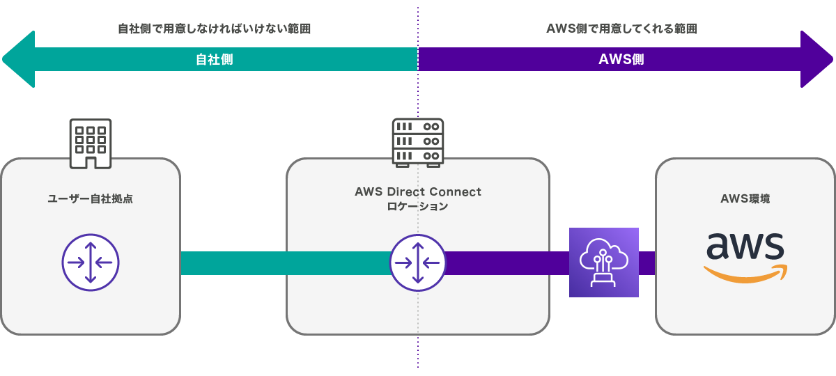 AWSダイレクトコネクトとは？ネットワーク構成と接続方法を図解