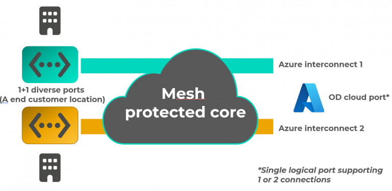 Resilience - Colt Technology Services
