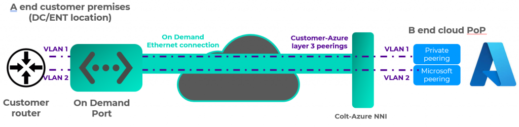 Azure On Demand - Colt Technology Services