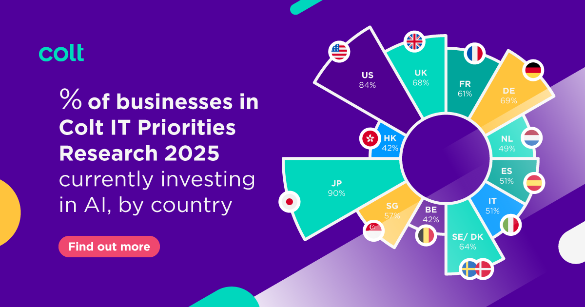 Coltによる直近の調査で、グローバル企業5社の内1社が年間75万ドル (約1億円*)以上をAIに投資していることが判明 - Colt Technology Services